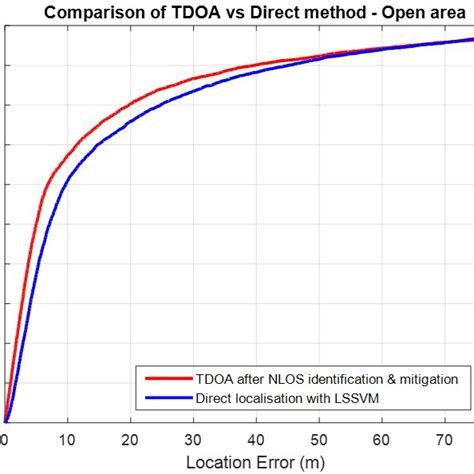 Tdoa Vs Direct Method In A Los Environment Download Scientific Diagram