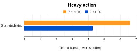 Confluence 8 5 Long Term Support Release Performance Report Confluence Data Center And Server