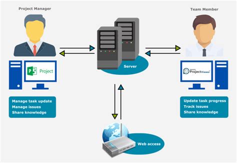 Task Update Collaborative MS Project Add In Seavus Project Viewer