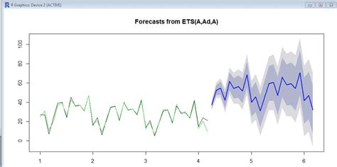 r ets function how to avoid forecast not in line with historical