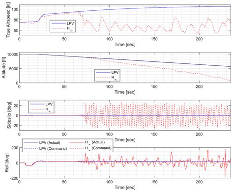 Sensors Free Full Text Self Scheduled Lpv Control Of Asymmetric