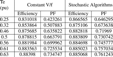 comparison of efficiency and power factor for the given load diagram