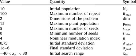 Setting Parameters For Minimizing Sphere Function Download
