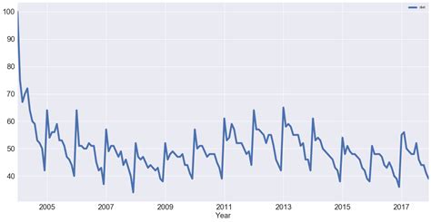 Python Time Series Analysis Analyze Google Trends Data DataCamp