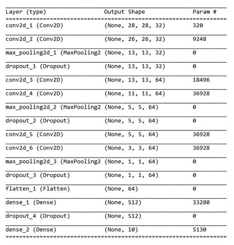 We Used A Cnn Architecture With 784 Input Nodes 28x28 Pixels And 10