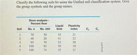 Solved Classify The Following Soils Bv Using The Unified Chegg Com