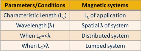 figure 1 1 from microlamination based lumped and distributed magnetic