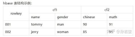 Hbase 常用 Shell 操作：create、put、delete、scan 知乎