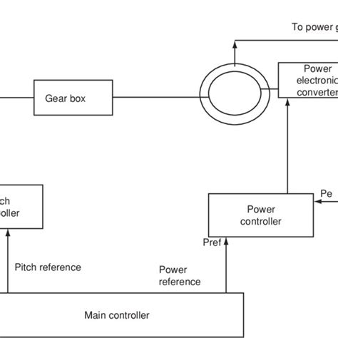 Wind Energy Conversion Scheme And Its Associated Controls Download