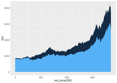 How To Create An Area Plot With Ggplot In R