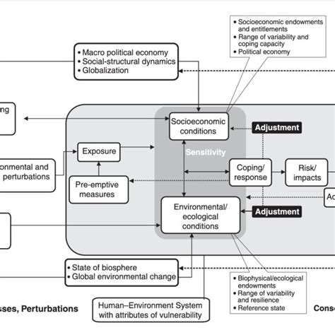 1 A Framework For Analyzing Vulnerability Download Scientific Diagram