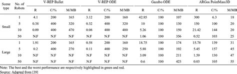 performance comparison between v rep gazebo and argos simulators