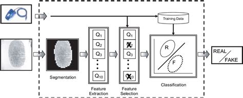 Figure 1 From A High Performance Fingerprint Liveness Detection Method