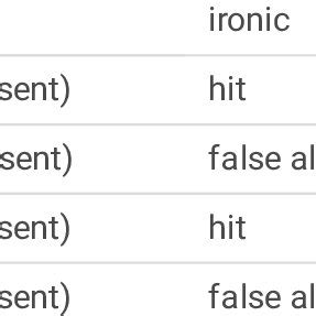 Signal Detection Theory Matrix With Possible Outcomes For Each Download Scientific Diagram