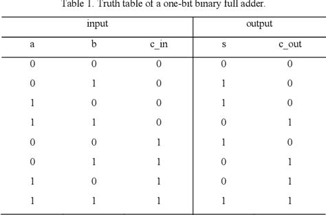 table 1 from accelerated design of cnn convolutional calculator based