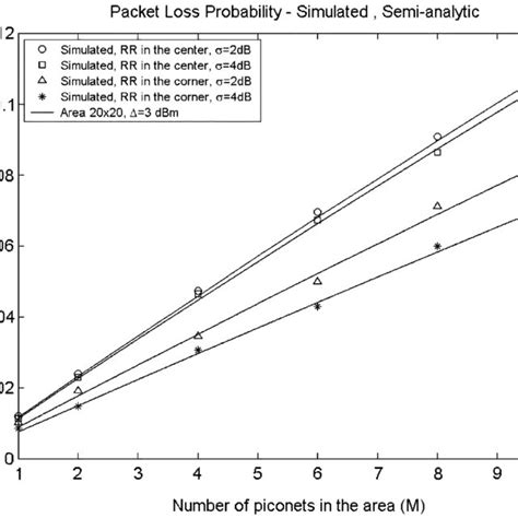 Normalized Bluetooth Network Throughput Versus The Number Of Piconets Download Scientific