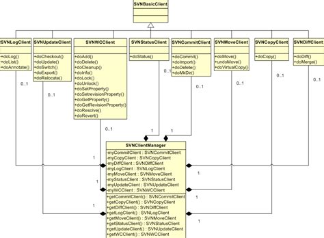 svnkit学习——使用high level api管理working copy示例 六 csdn博客