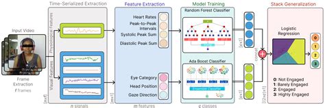 논문 리뷰 Visiophysioenet Multimodal Engagement Detection Using Visual