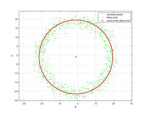 mathematical geometrical fitting direct least square fitting of circle