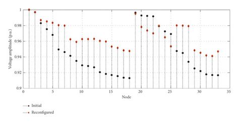 voltage amplitude of the nodes for the 33 nodes test system download