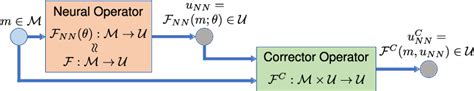 Figure 1 From Residual Based Error Corrector Operator To Enhance
