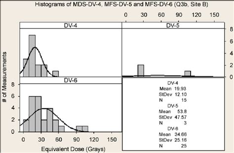 Grouped Histogram For Equivalent Doses Obtained From Samples At Site B