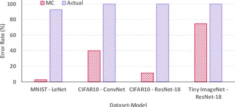 Figure 1 From Computing In Memory Neural Network Accelerators For Safety Critical Systems Can