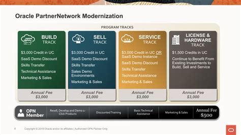 Oracle Partnernetwork Modernization Pptx