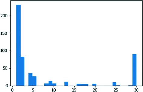 Histogram Distribution Of The X Axis And Y Axis Movement Download