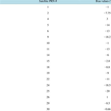 Combined Satellite Plus Receiver Instrumental Biases Estimated Using