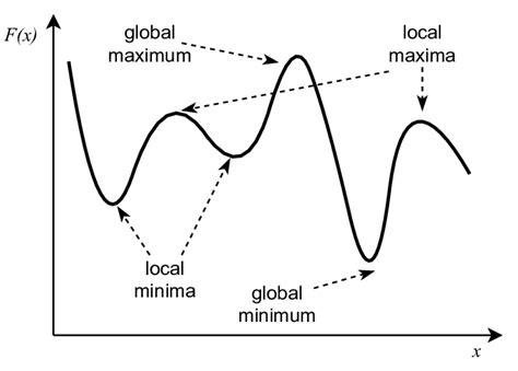 Concept Of The Maxima And Minima Of An Optimization Problem
