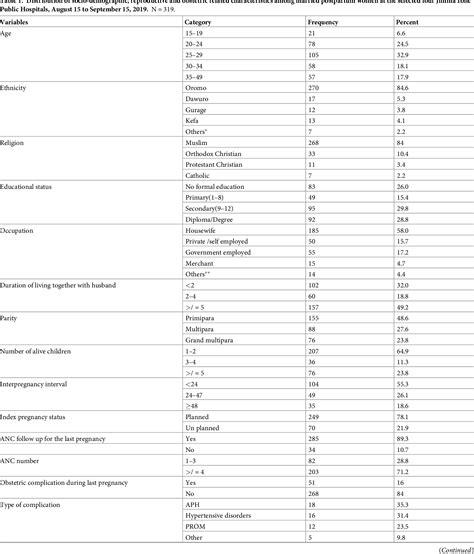 Table 1 From Early Resumption Of Postpartum Sexual Intercourse And Its Associated Risk Factors