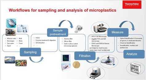 microplastics analysis workflow analyze identify count size