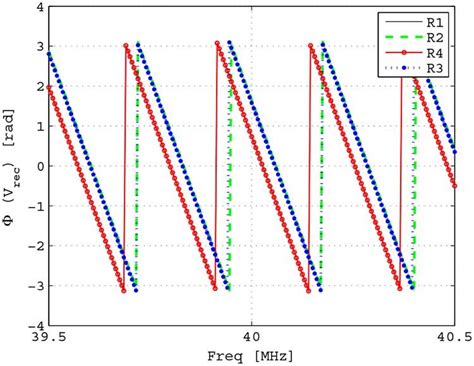 Phase Variation In The Received Signal As A Function Of Frequency For Download Scientific