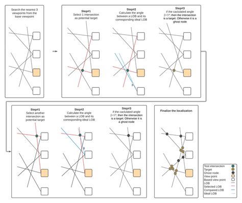 An Example Of Using Bearing Measurements To Determine A Target Position Download Scientific