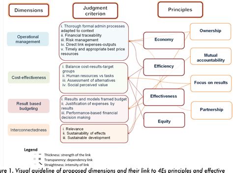 Figure From A Review Of The DAC Evaluation Criteria Upgrading Efficiency Semantic Scholar