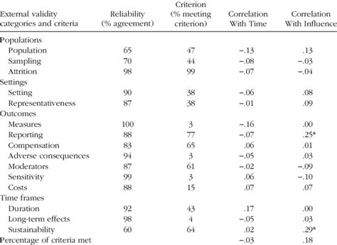 Coding Agreement And Findings For External Validity Criteria Download Scientific Diagram