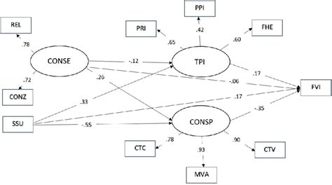 Structural Model Of The Prediction Of Future Vaccination Intention