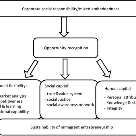 Relation Between Business Sustainability With Csr And The Mixed