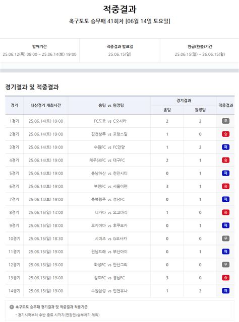 ‘42억 다음 회차로 이월스포츠토토 축구토토 승무패 41회차 적중결과 발표｜스포츠동아