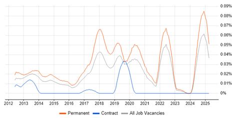 Clojure Jobs In The South East Co Occurring Skills And Salary Benchmarking It Jobs Watch