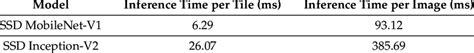 Runtime Performance Of Both Models Download Scientific Diagram