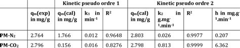 Kinetics Pseudo Order 1 Et 2 Parameters Download Scientific Diagram