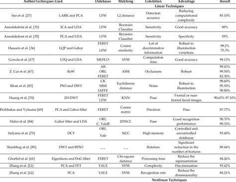 Subspace Approaches Ica Independent Component Analysis Dwt Discrete