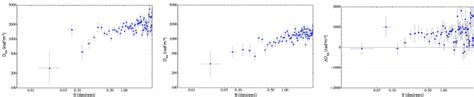 a the rm structure function of the sources that are located north