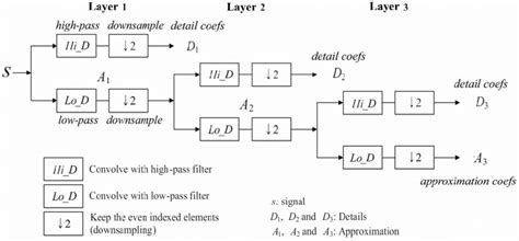 Algorithm For Three Layer Decomposition Of A Signal Download Scientific Diagram