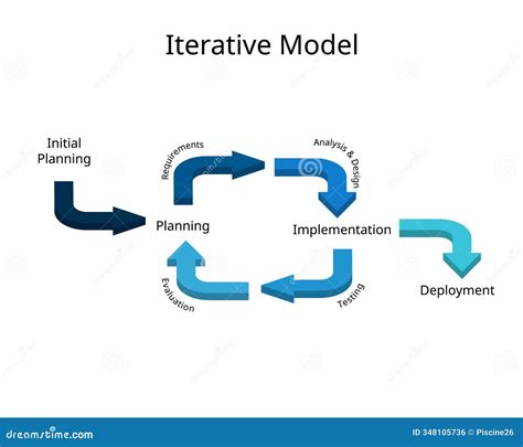 software development framework of iterative model stock illustration