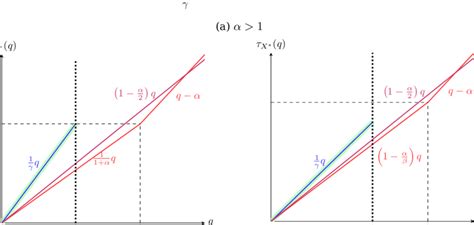 The Scaling Functions Of X When B 0 Case A Of Theorem 32 Each
