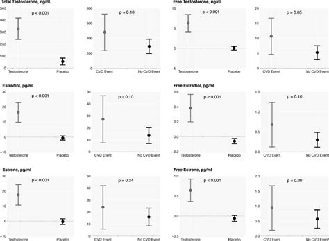 Changes In Serum Levels Of Sex Hormones From Baseline To 6 Months The Download Scientific