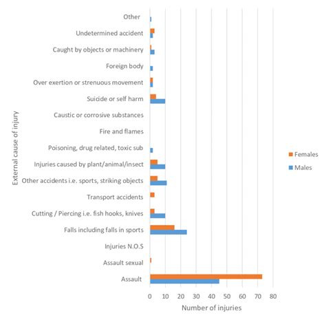 External Cause Of Injury By Sex 16 44 Years 2007 Download Scientific Diagram